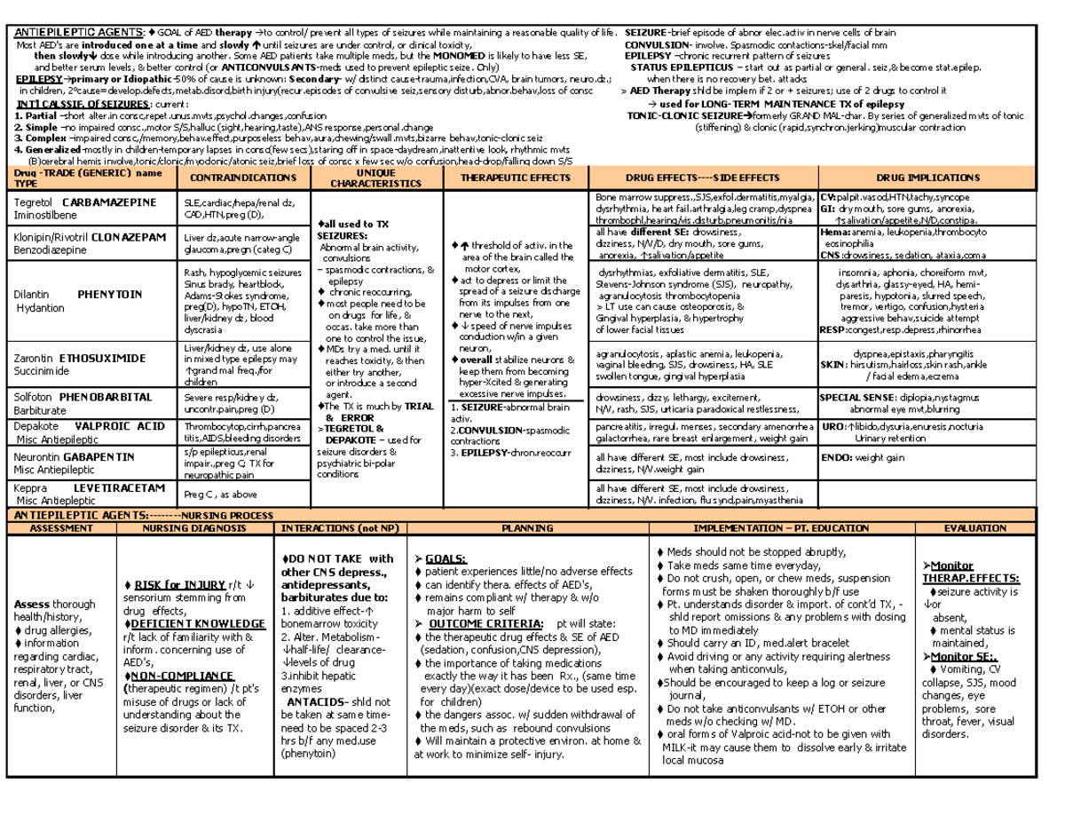 Drug Charts Exam 2 part 1 of 2 2017 - ANTIEPILEPTIC AGENTS: GOAL of AED ...