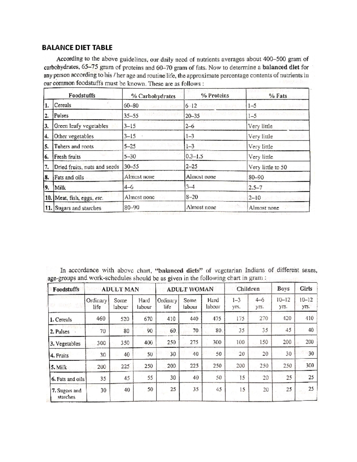 Balance diet table - Biology - BALANCE DIET TABLE - Studocu