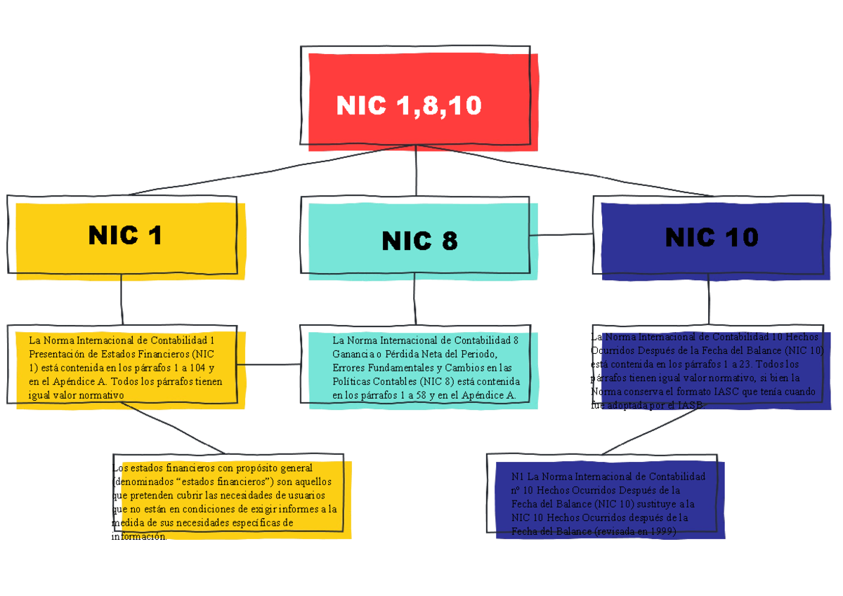 NIC 1,8,10 Maycol - Conceptos y casos de las NIC - NIC 1,8, NIC 1 NIC 8 NIC 10 La Norma - Studocu