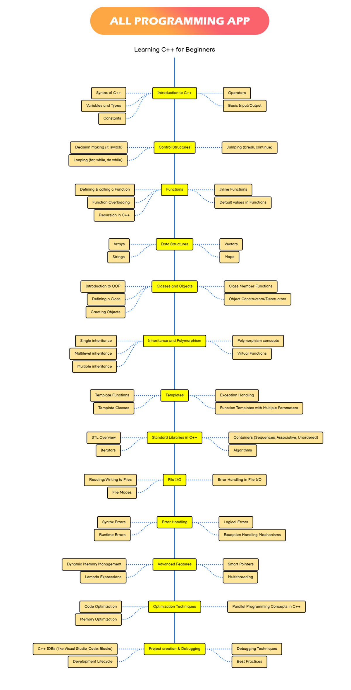 C++ for Beginners-Roadmap - Public Health Nutrition - Studocu