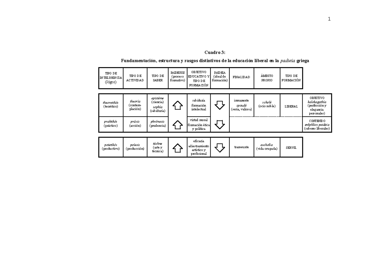 Cuadro 3. Formación liberal - Cuadro 3: Fundamentación, estructura y ...