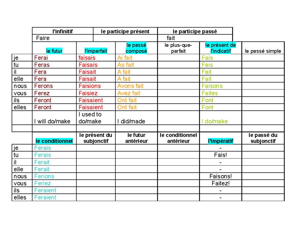 Faire Verb Chart with (futur, imparfait, passe compose, present ...