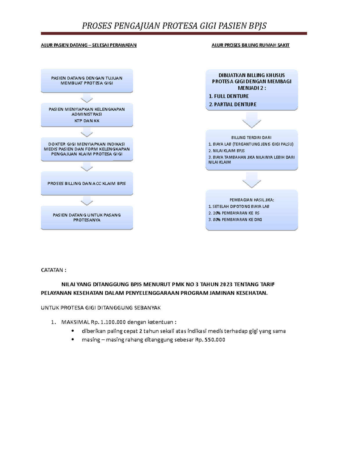 ALUR Pasien Protesa - PROSES PENGAJUAN PROTESA GIGI PASIEN BPJS ALUR ...