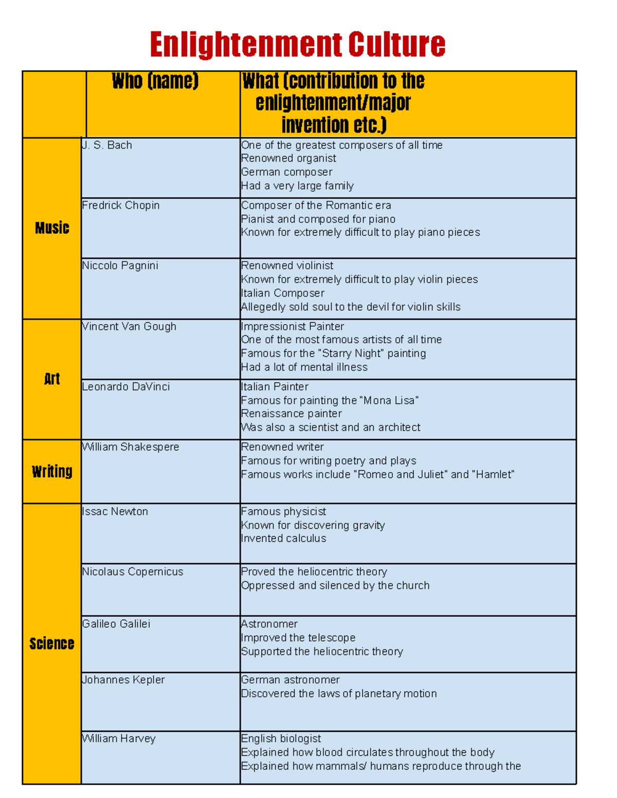 World History Notes Enlightenment - Enlightenment Culture Who (name ...