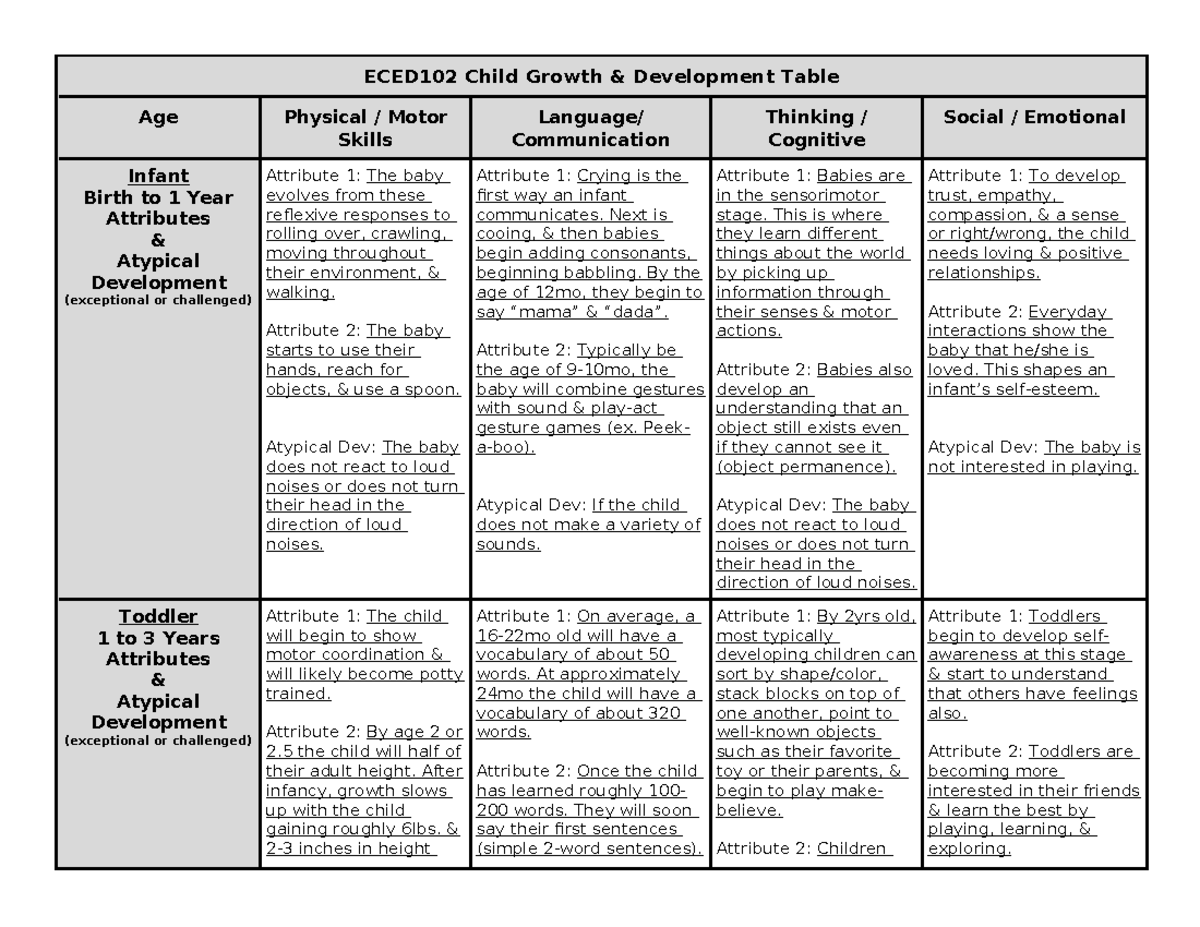 ECED102 Child Growth & Development Table - ECED102 Child Growth ...