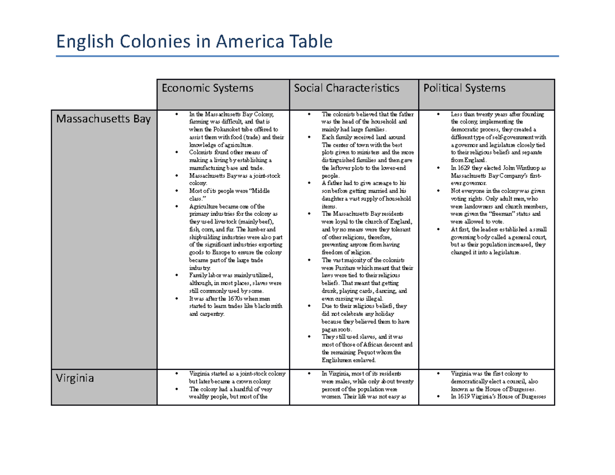 English Colonies in America chart - final draft - English Colonies in ...