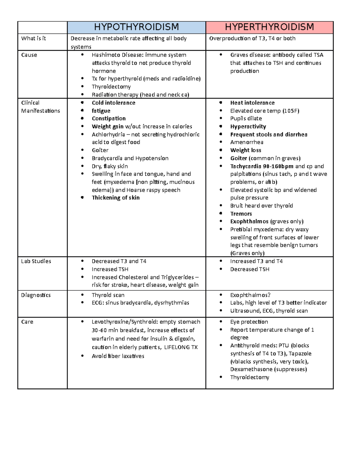 Hypothyroidism vs Hyperthroidism - HYPOTHYROIDISM HYPERTHYROIDISM What ...