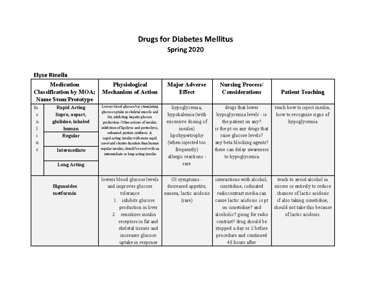 Diabetic Drug Worksheet - Drugs for Diabetes Mellitus Spring 2020 Elyse ...