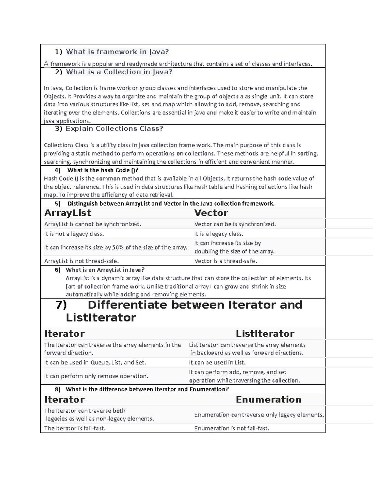Collections - 1) What is framework in Java? A framework is a popular and readymade architecture ...