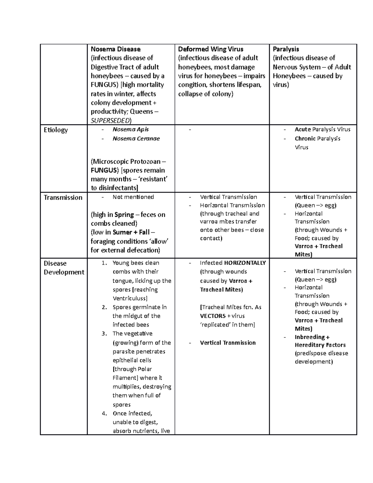 ENVS 2210 - Disease Chart 3 - Nosema Disease (infectious disease of ...