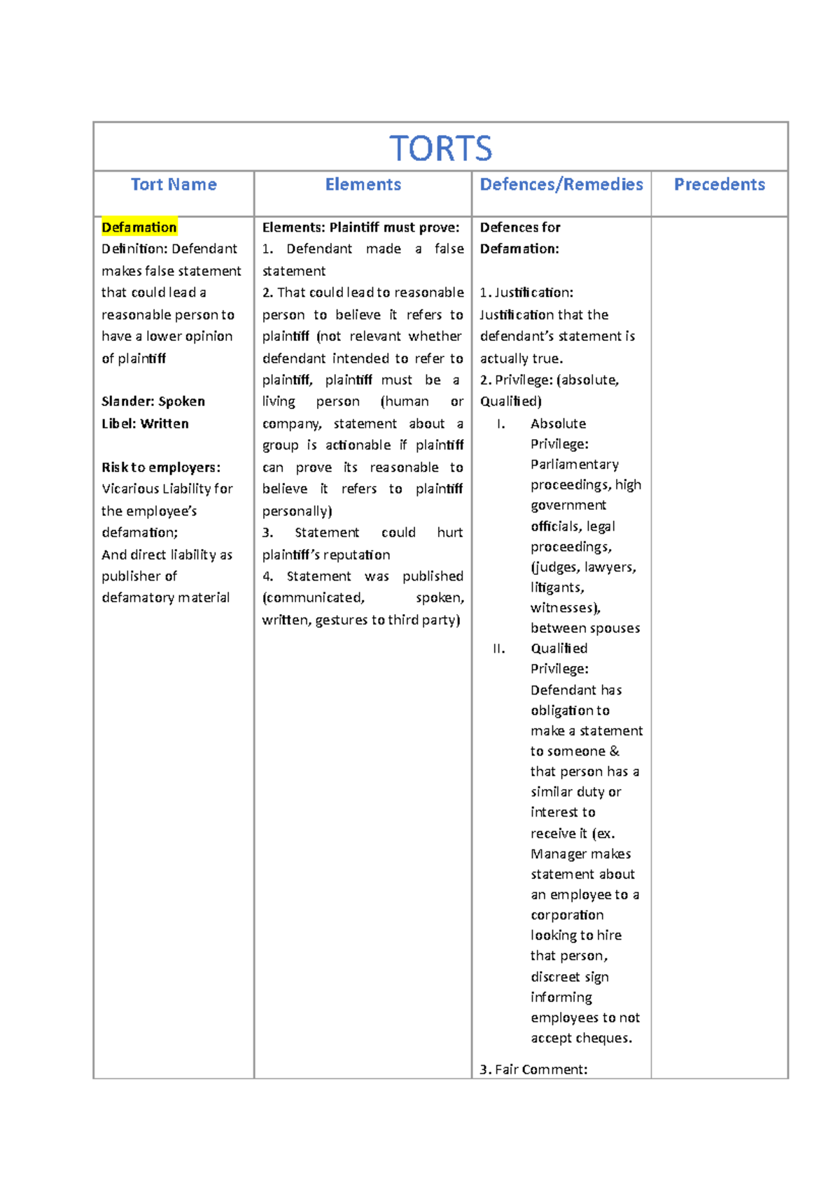 Tort Chart - Very detailed notes for the midterm - TORTS Tort Name ...