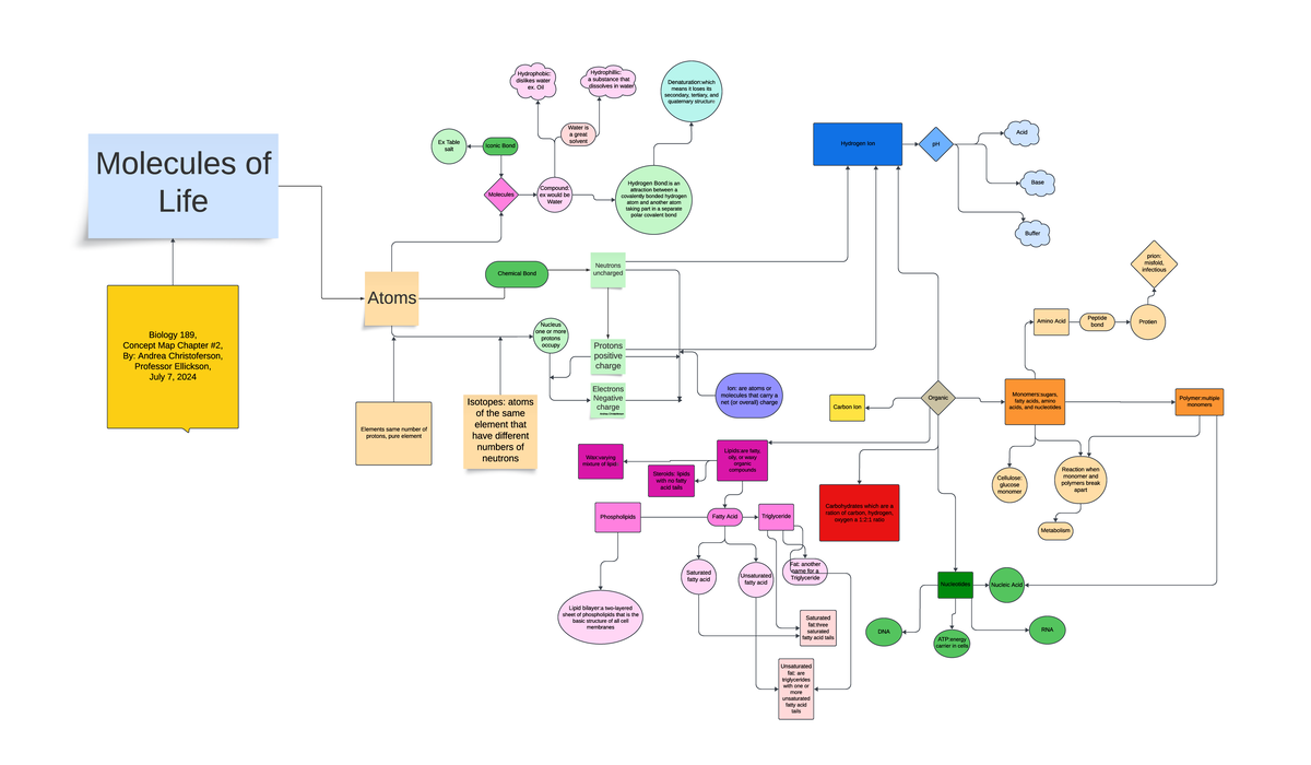 Chp 2 Concept Map Atomic Particles and their relations - Protons positive charge Electrons ...