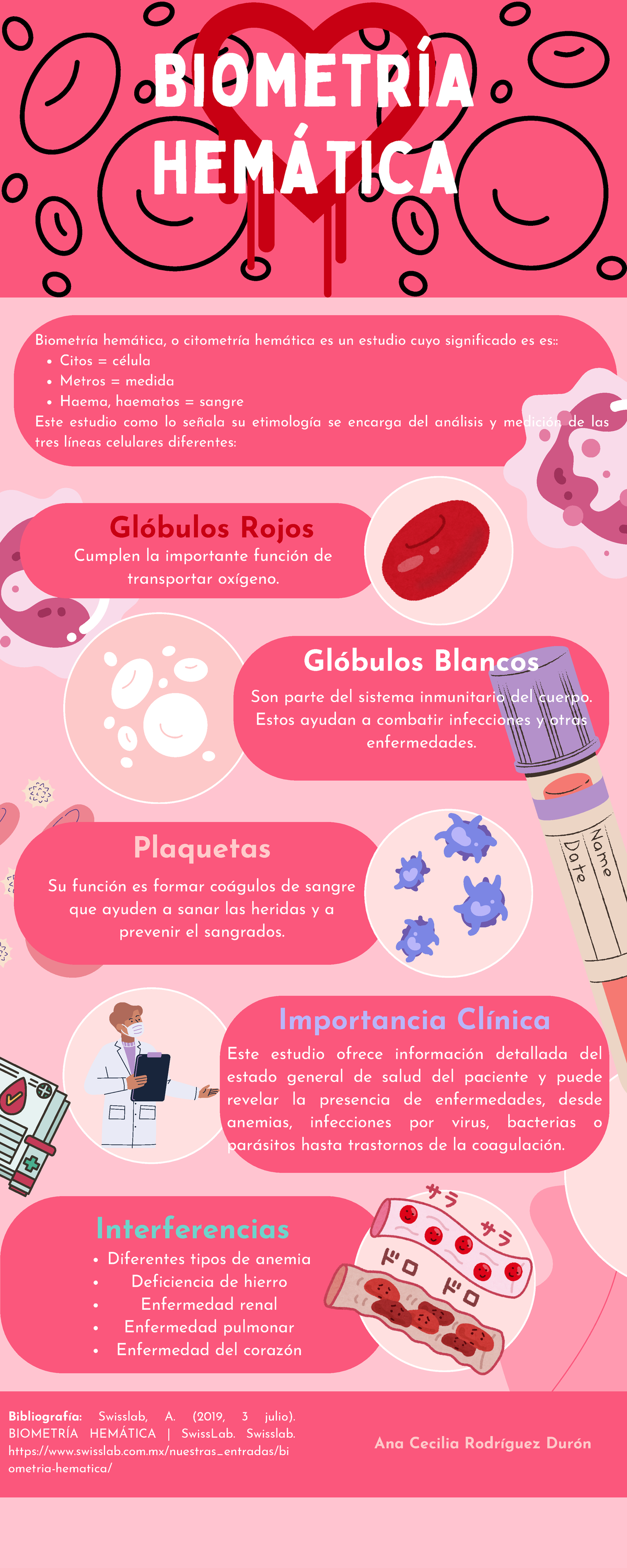 Producto Integrador 2- Infografía B.H.- AQC - Biometría hemática ...