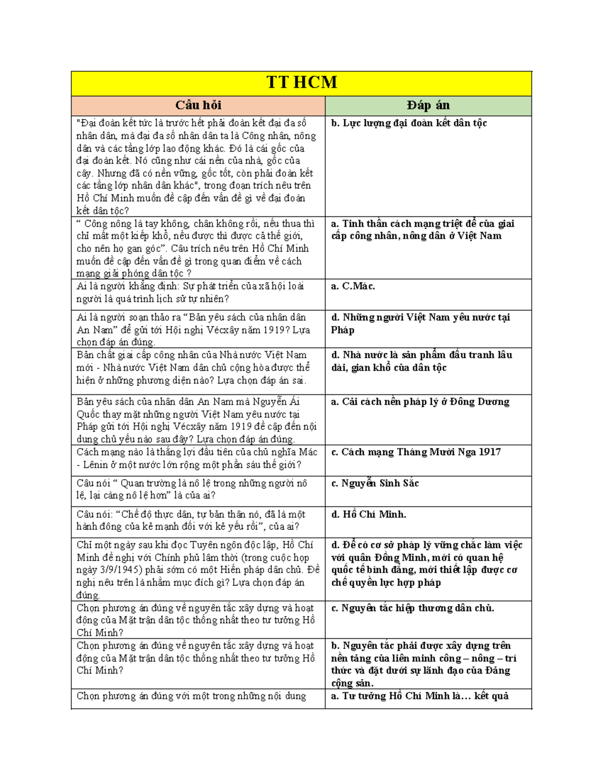 TT HCM - bài luận môn học TT HCM - TT HCM Câu hỏi Đáp án "Đại đoàn kết tức là trước hết phải ...