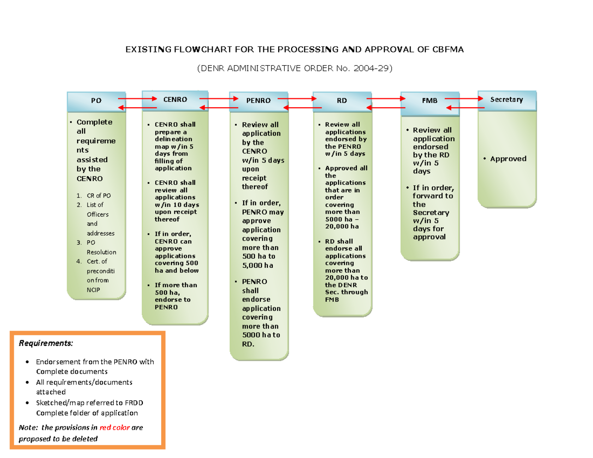 Cbfma - EXISTING FLOWCHART FOR THE PROCESSING AND APPROVAL OF CBFMA ...