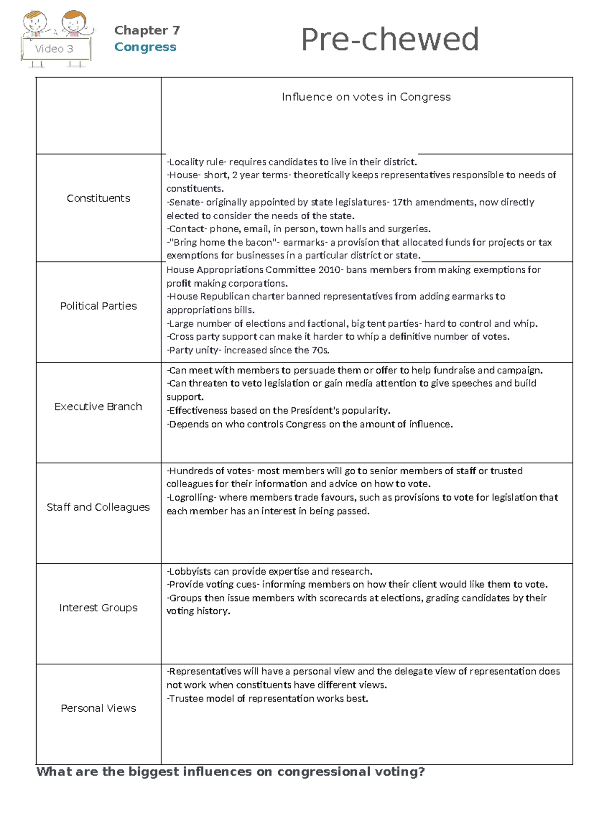 Congressional votes worksheet - Pre-chewed Politics Chapter 7 Video 3 ...