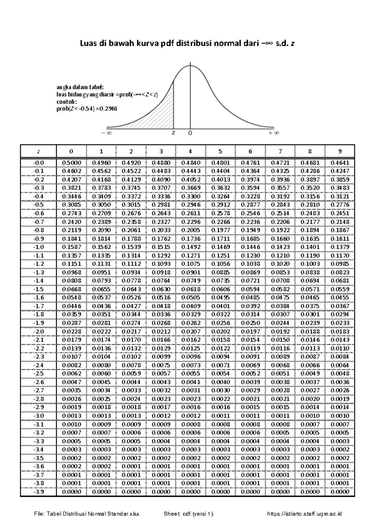 Tabel-Distribusi-Normal-Standar removed - File: Tabel Distribusi Normal ...