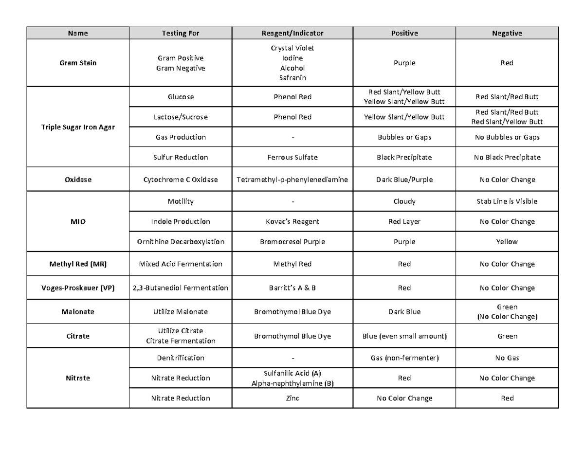 Biochemical Tests Chart - Name Testing For Reagent/Indicator Positive ...