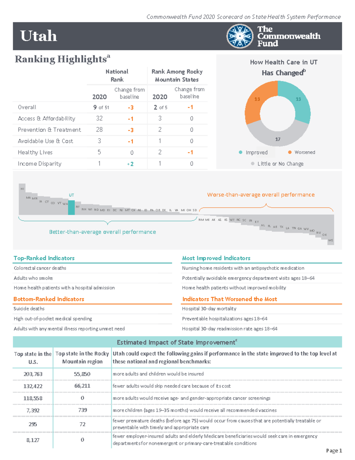 Utah - Change from baseline 9 of 51 -3 2 of 5 - 0 l Improved l Worsened ...