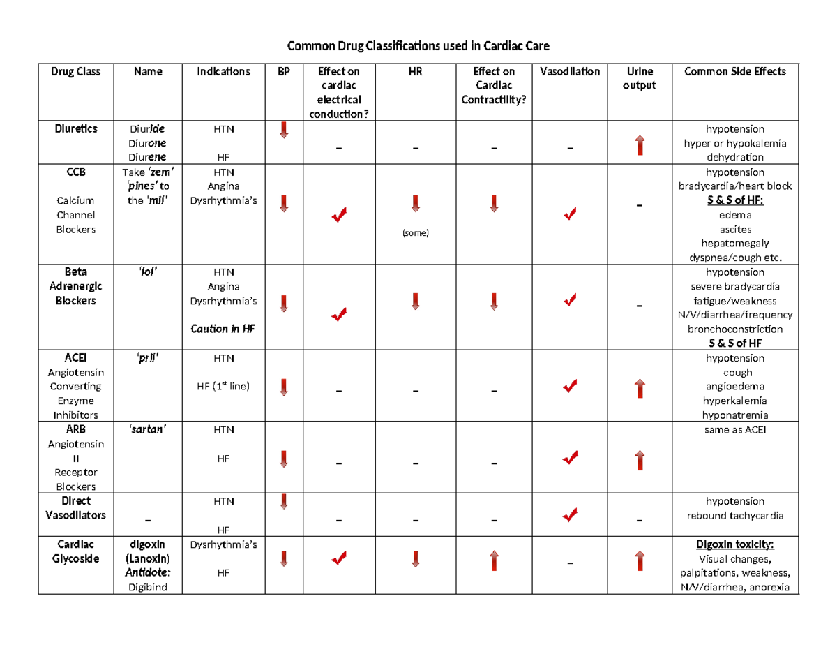 Complete Chart of Cardiac Drugs - Common Drug Classifications used in ...