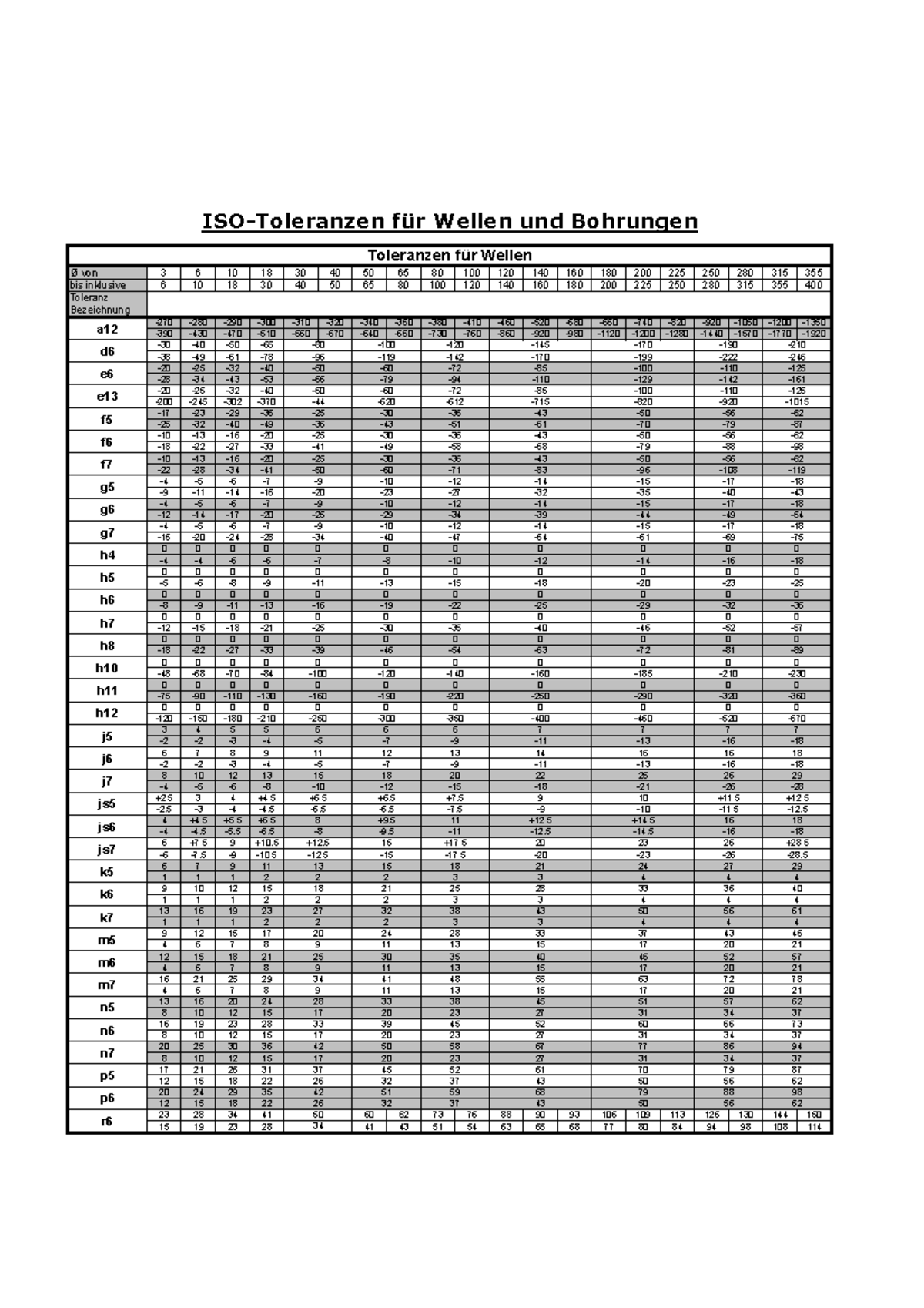 ISO-Toleranzen Wellen-Bohrungen - Toleranz Toleranz ISO-Toleranzen für ...