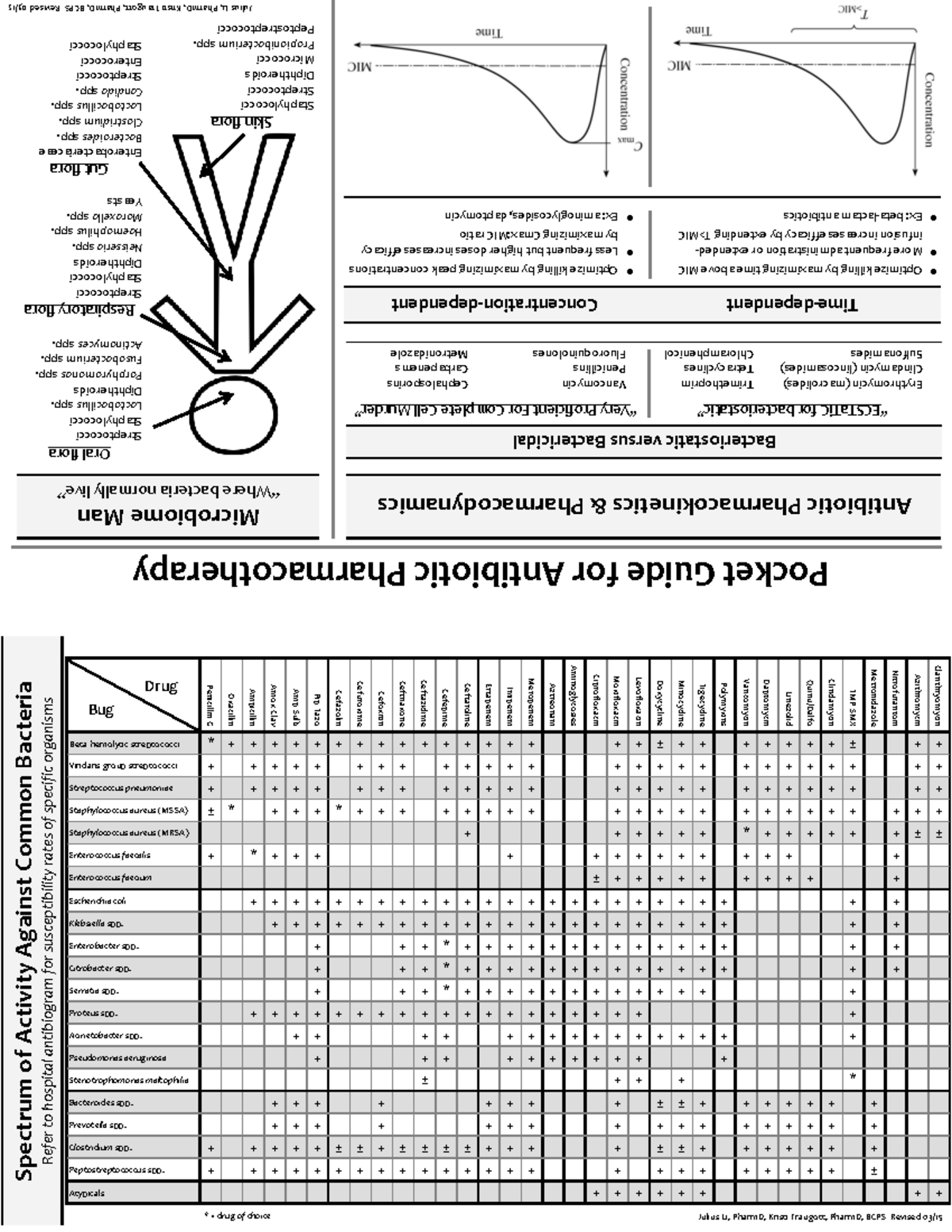 Antibiotic pocket guide 15 - Julius Li, PharmD; Kristi Traugott, PharmD ...