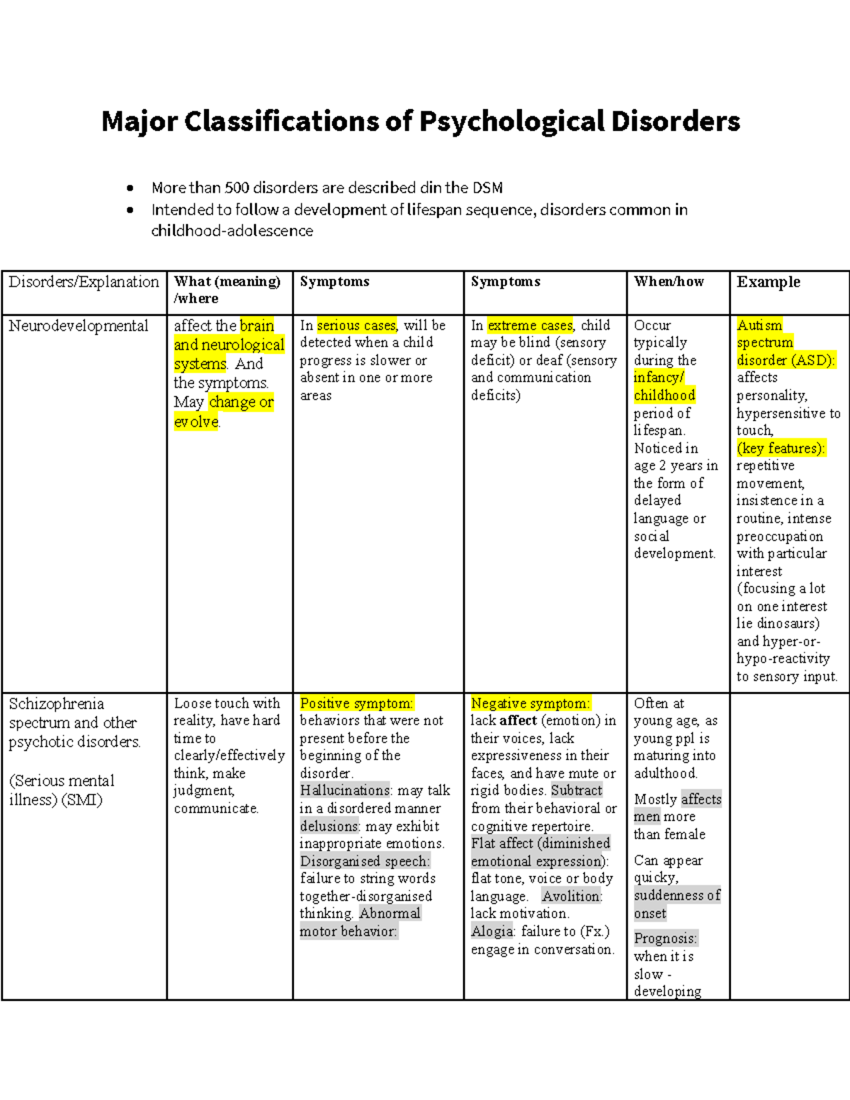 psy lec mental illnesses - Major Classifications of Psychological ...