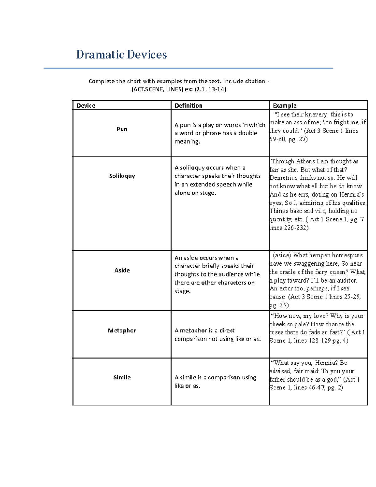Midsummer Nights Dramatic Devices+Tweets+Quotes - Dramatic Devices ...