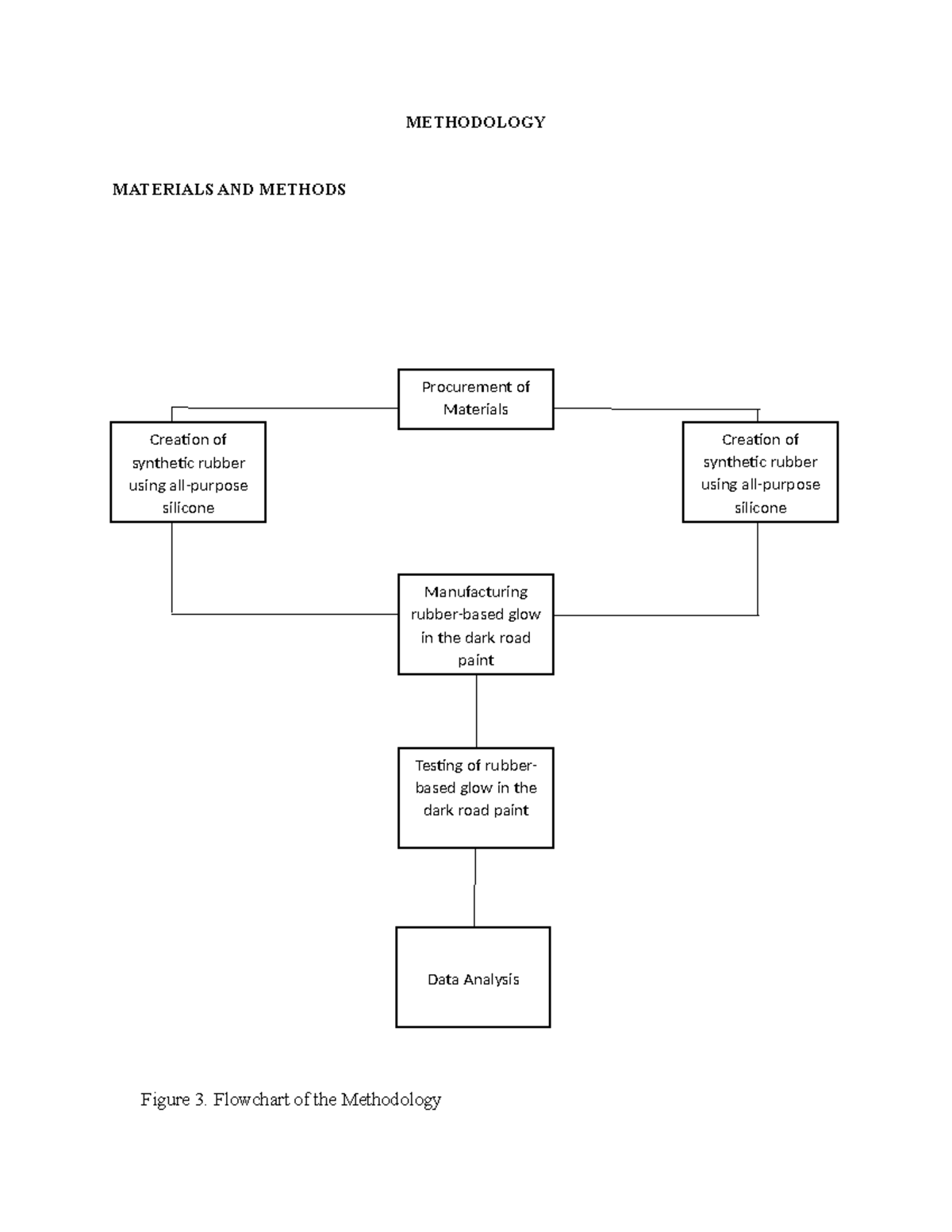 Methodology - Refer - METHODOLOGY MATERIALS AND METHODS Procurement of Materials Creation of ...