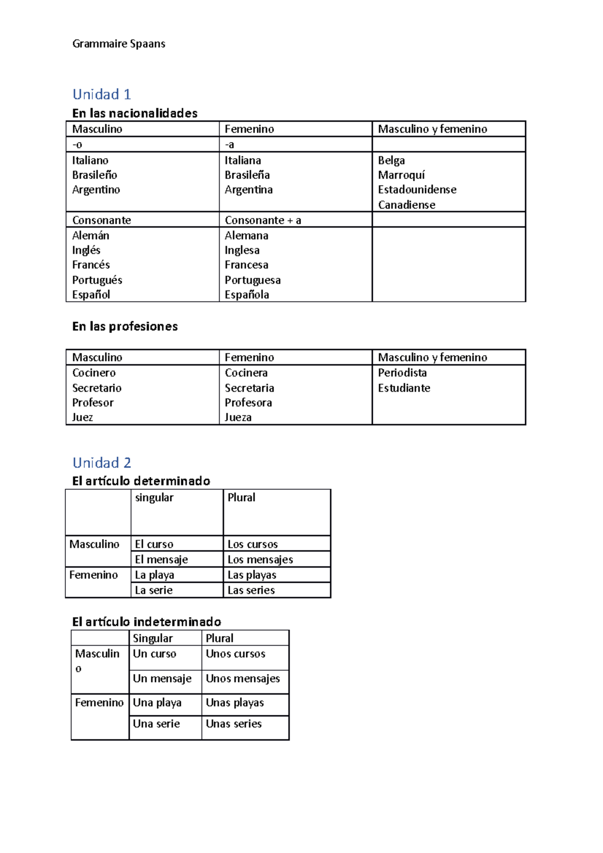Grammaire-spaans - spaans grammaire - Unidad 1 En las nacionalidades ...