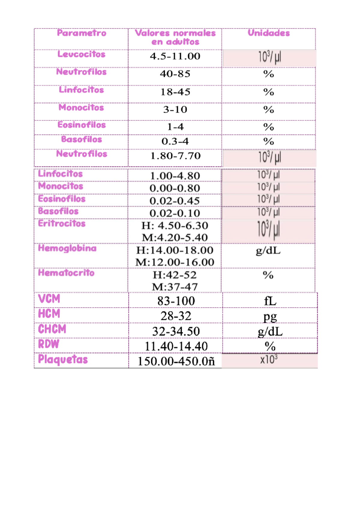 Tabla valores de leucocitos - Fisiopatología 1 - Parametro Valores ...