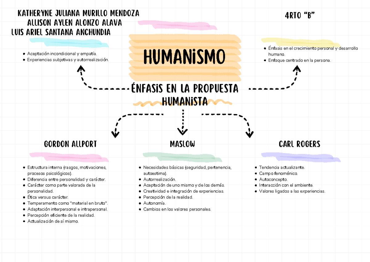 Organizador Grafico Humanismo - humanismo GORDON ALLPORT MASLOW énfasis ...