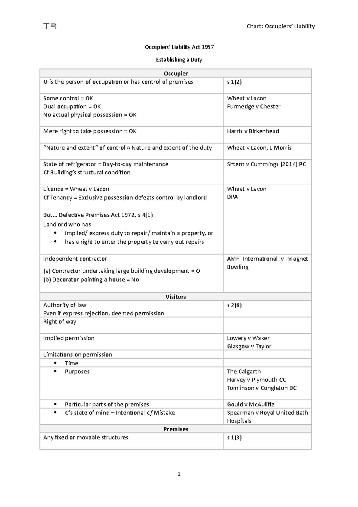 Chart - Occupiers Liabiltiy - Occupiers’ Liability Act 1957 ...