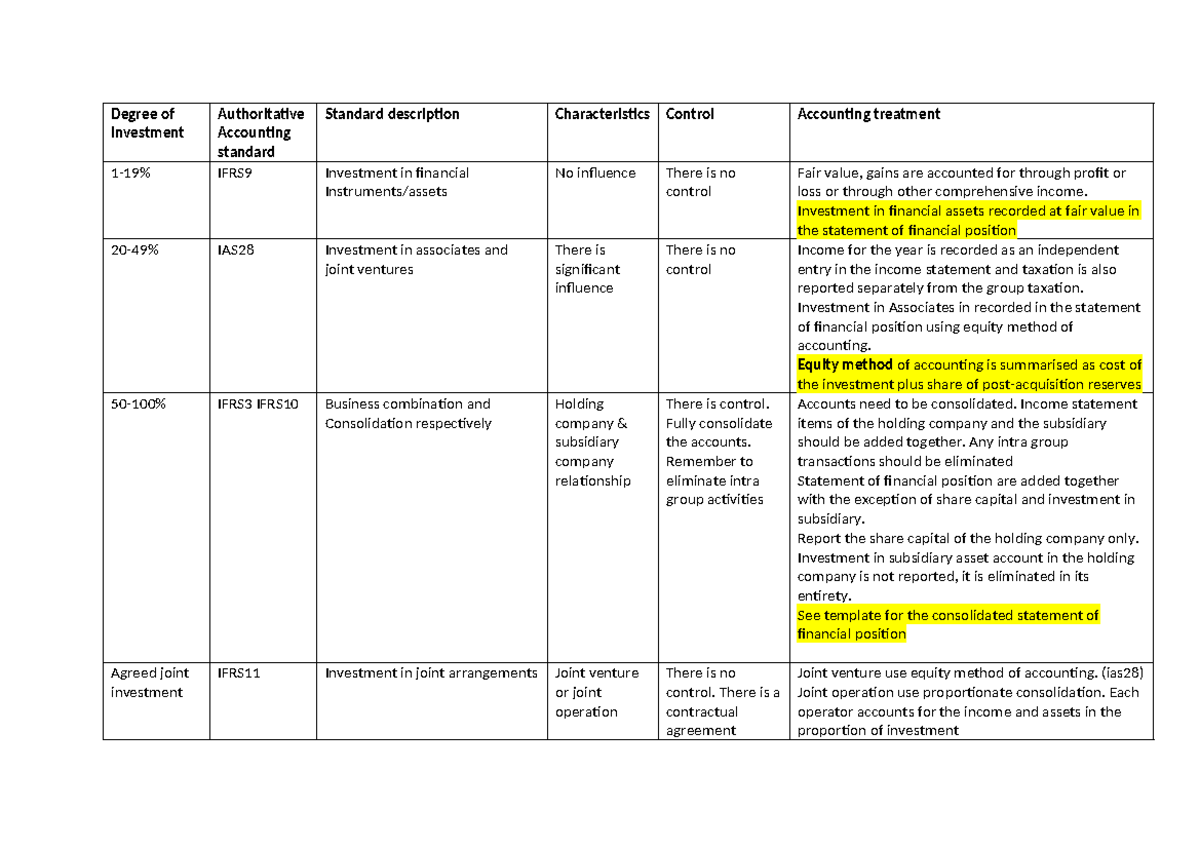 2023 Group Financial Reporting group structures - Degree of investment ...