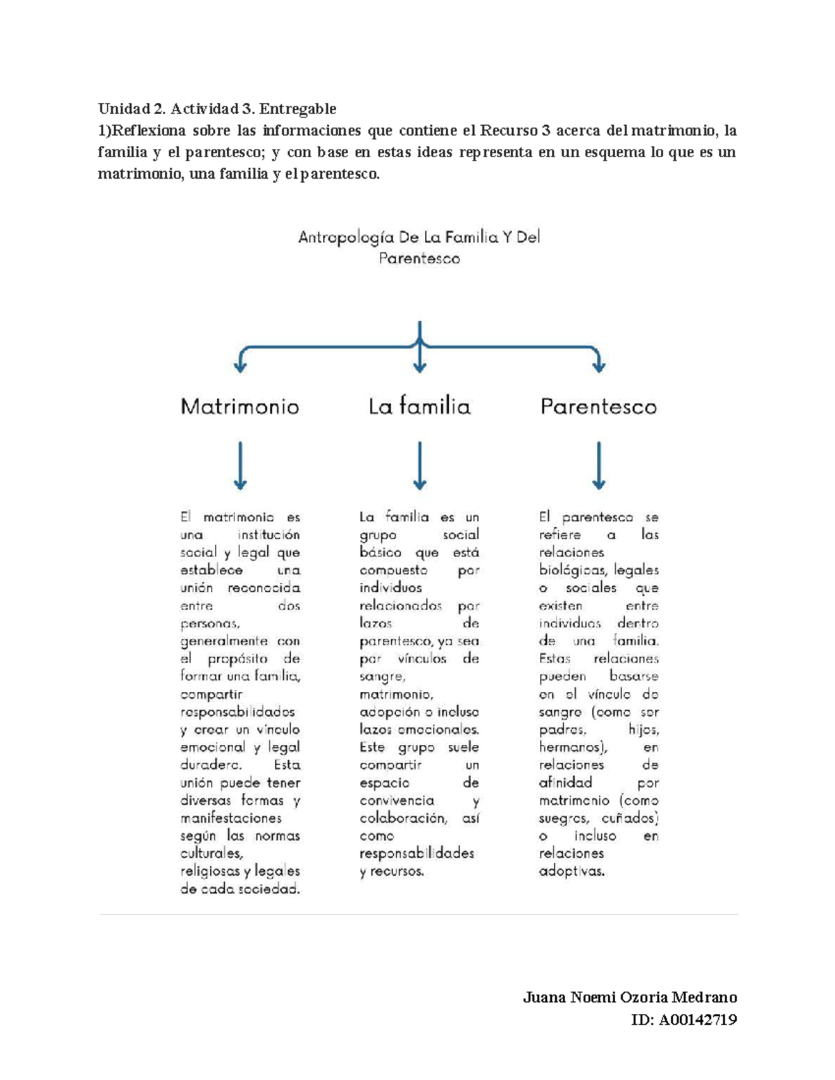 Ozoria Medrano Juana Noemi-Unidad 2. Actividad 3. Entregable ...