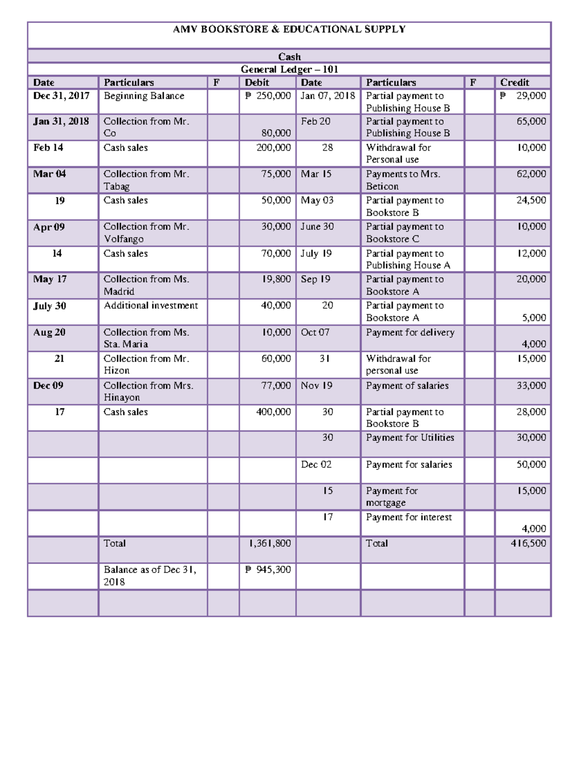 accounting for future - Cash General Ledger – 101 Date Particulars F ...