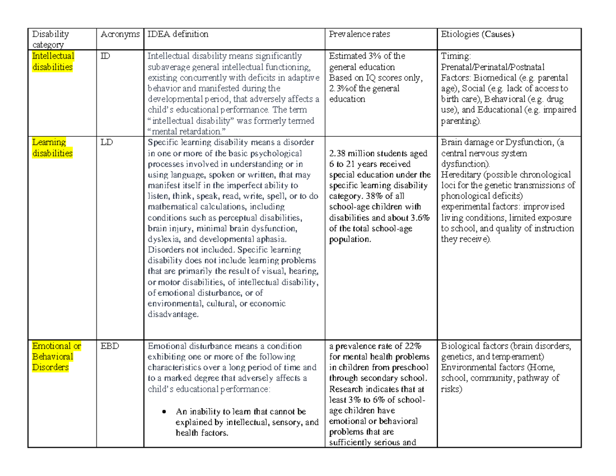Part 1 SPE model - Disability category Acronyms IDEA definition ...