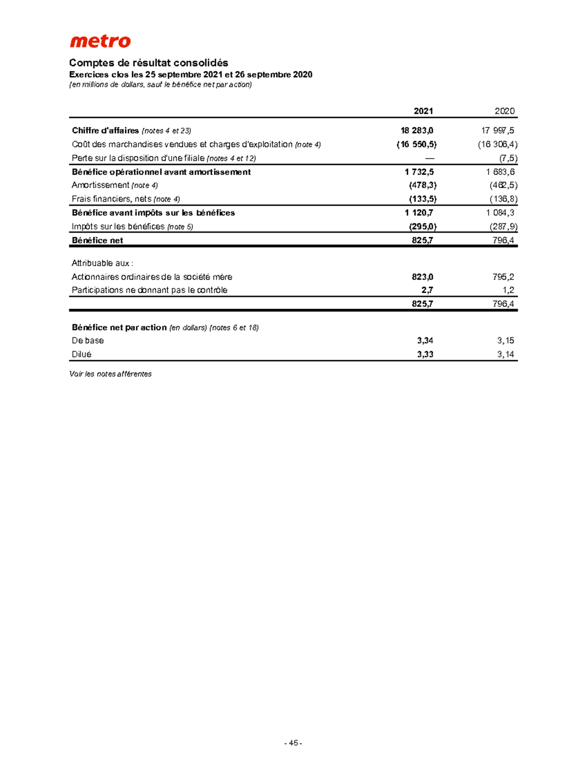Metro Rapport annuel 2021 p.45 et 47 - 2021 2020 Chiffre d'affaires ...