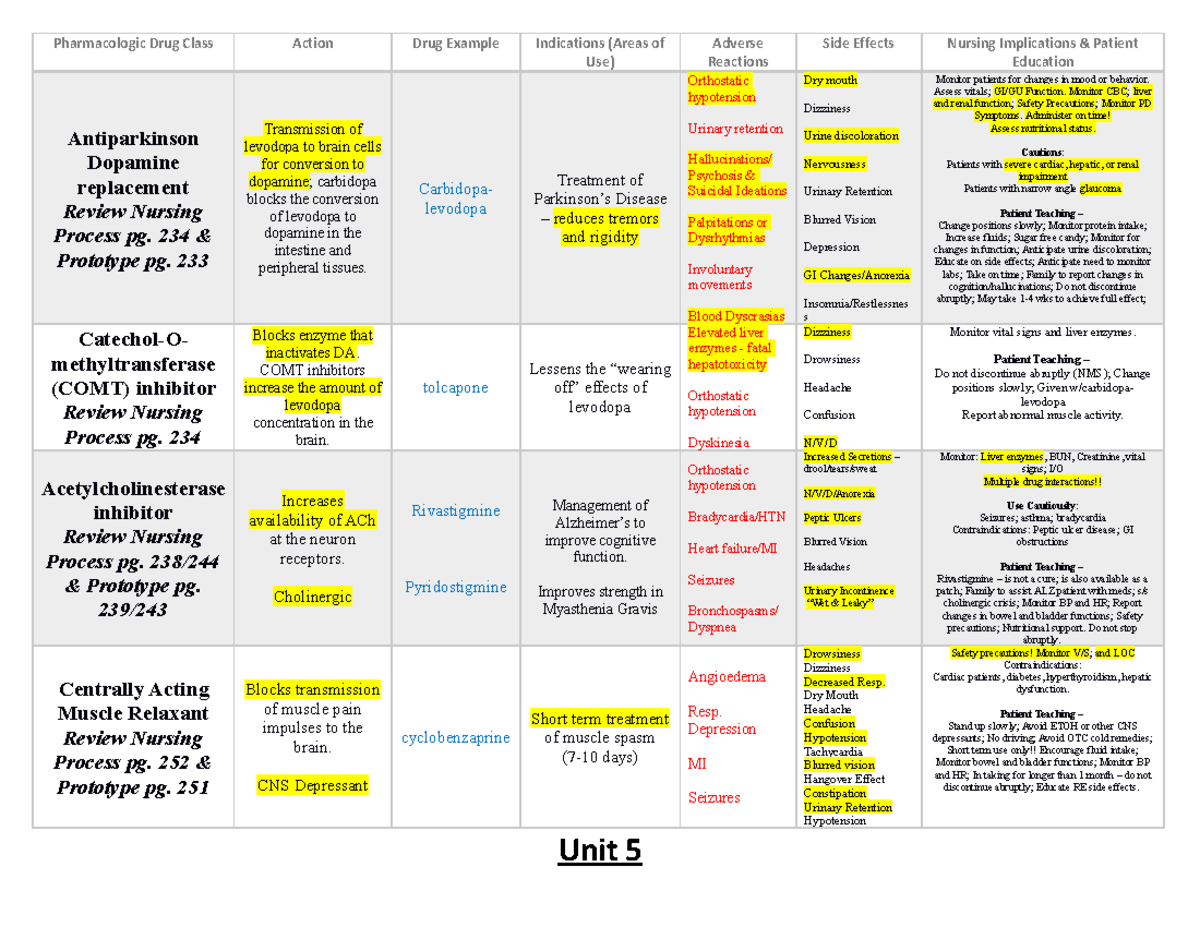 Unit 5 Table Table Blank - Fall 2023 Completed - Pharmacologic Drug Class Action Drug Example ...