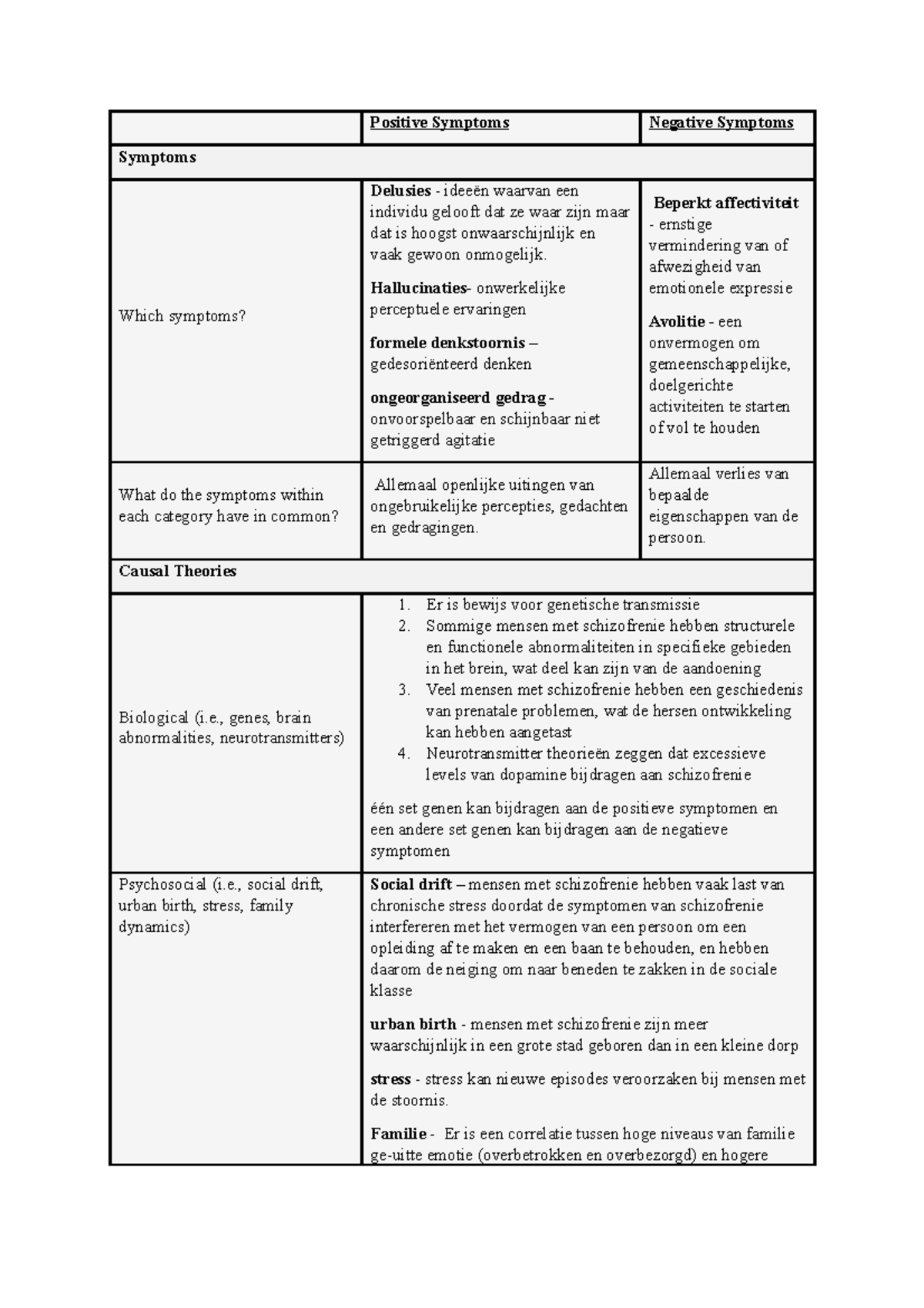 Tutorial 14 tabel - Positive Symptoms Negative Symptoms Symptoms Which ...