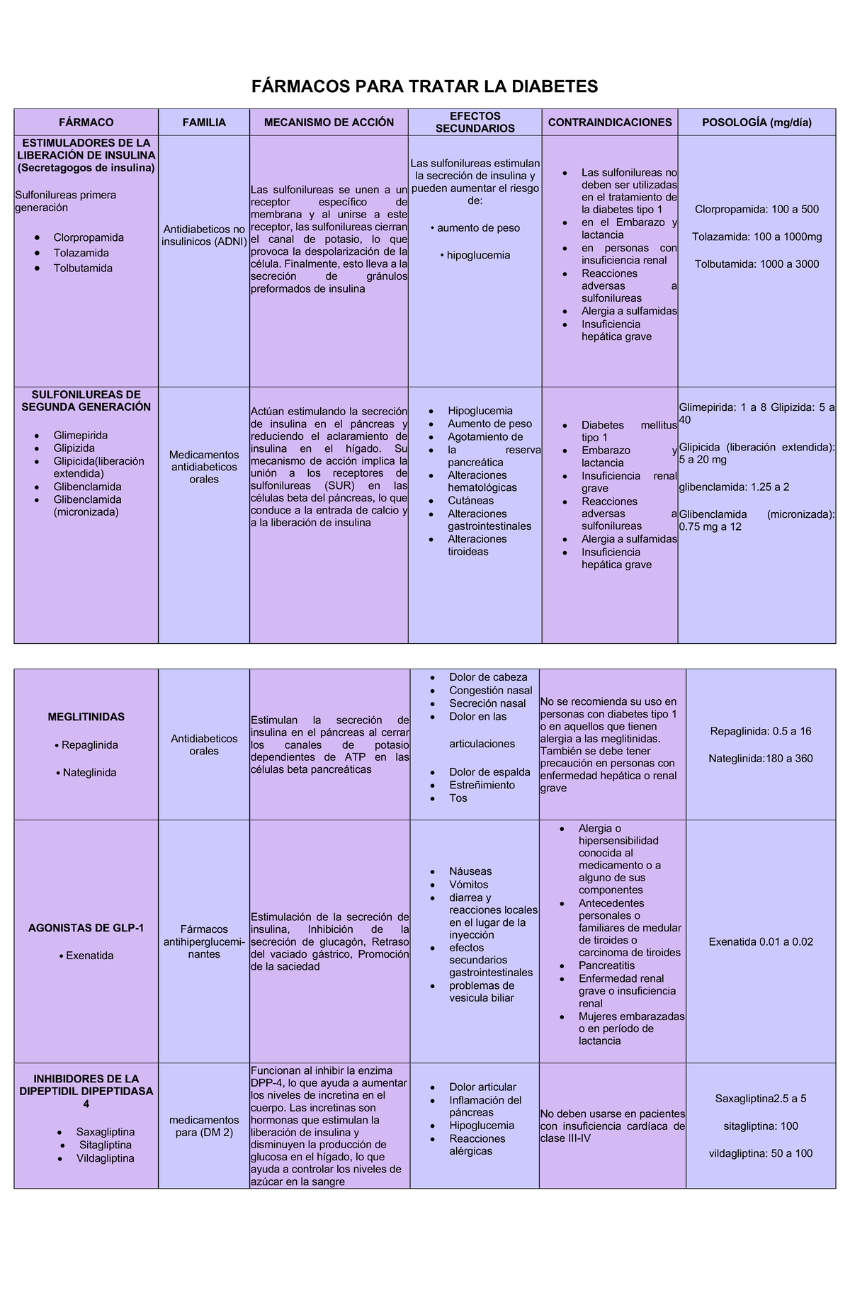 Tablas DB - Tabla sobre fármacos utilizados para Diabetes - FÁRMACOS ...