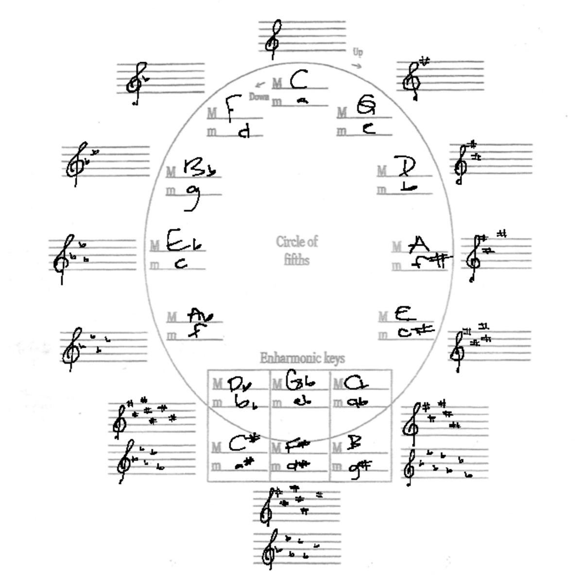 Circle of Fifths - Major & Relative Minor keys-key signatures - Music ...