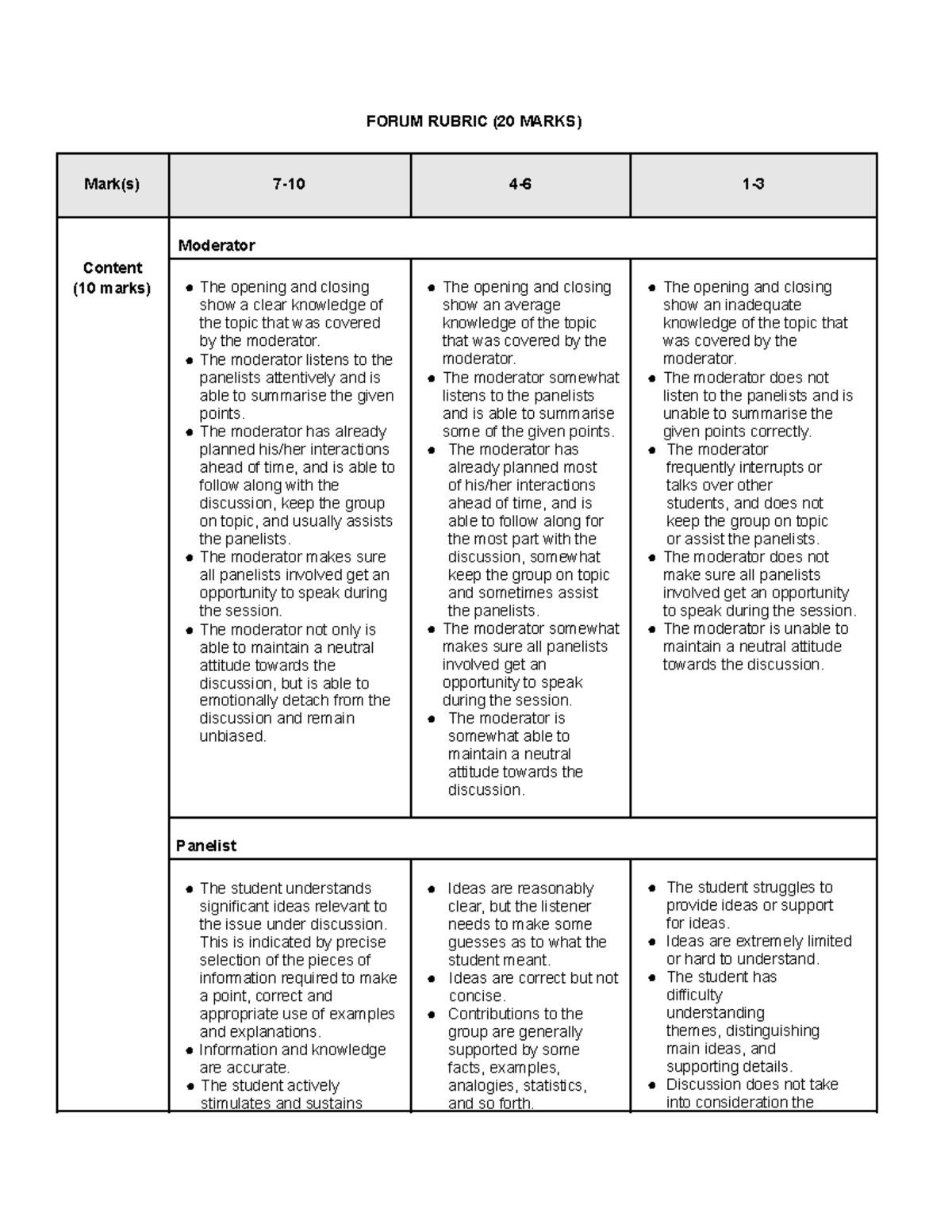 Rubric - Forum UBI3242 A241 - Mark(s) 7-10 4-6 1- Content (10 marks) Moderator The opening and ...