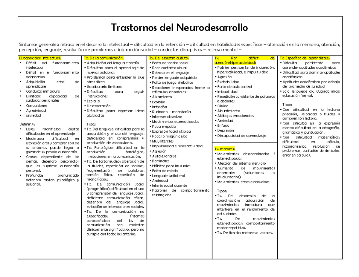 Cuadro dsm-5 oficial - ..... - Trastornos del Neurodesarrollo Síntomas generales: retraso en el ...