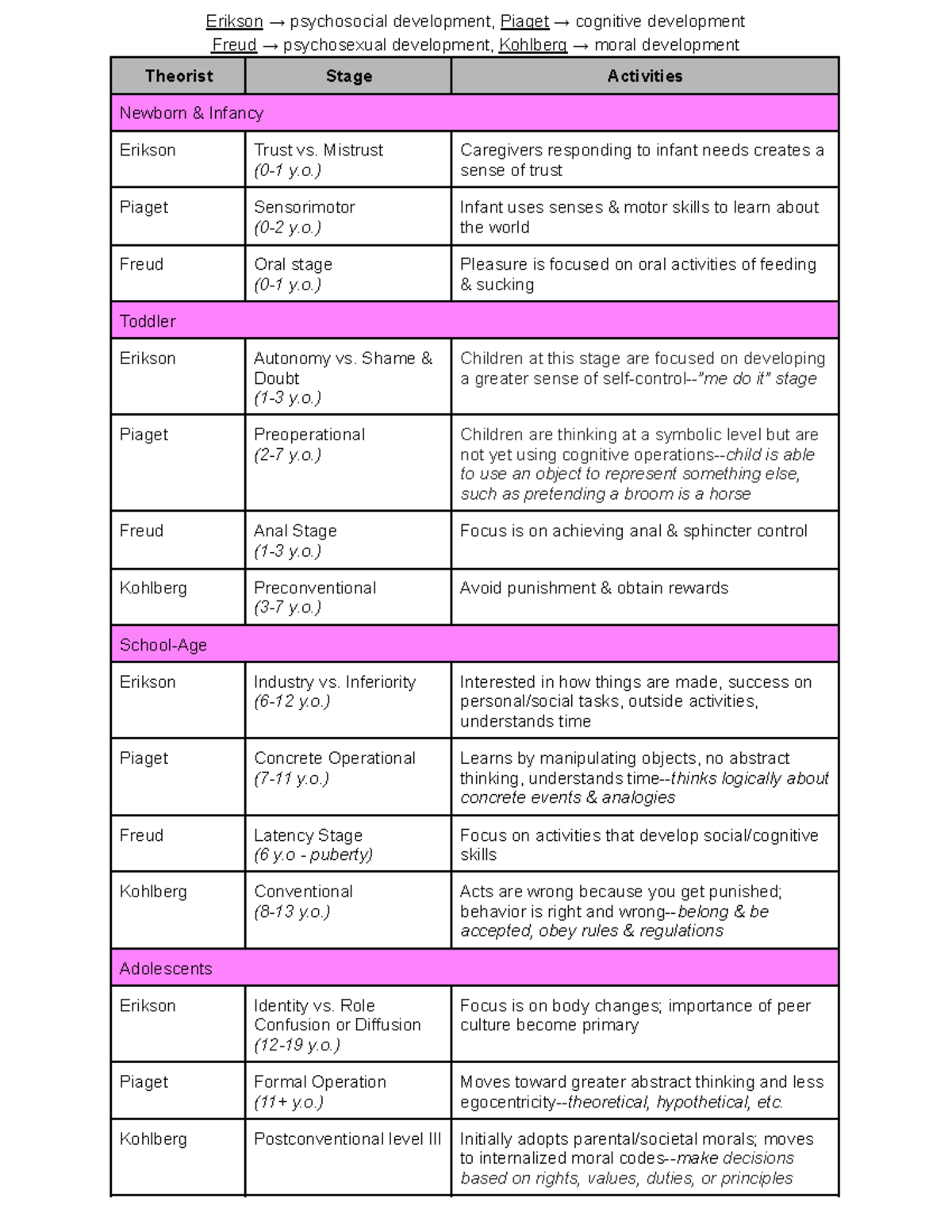 Developmental Theories - Erikson → psychosocial development, Piaget → cognitive development ...