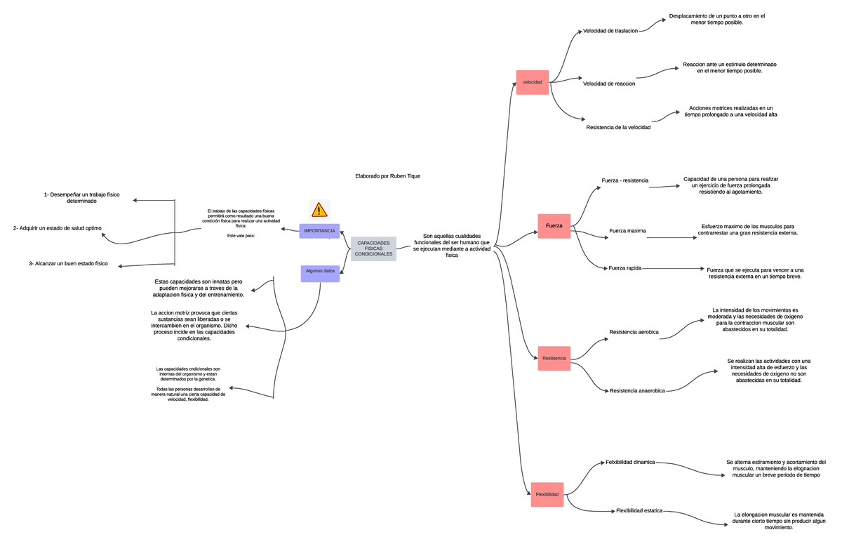 Mapa conceptual - hllass - CAPACIDADES FISICAS CONDICIONALES Resistencia Flexibilidad ...