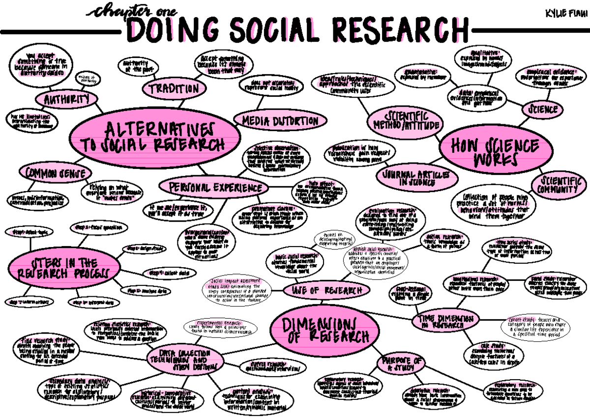 SOC 300 - Study Guide - Chapter one KYUEFIAUI DOING SOCIAL RESEARCH ...