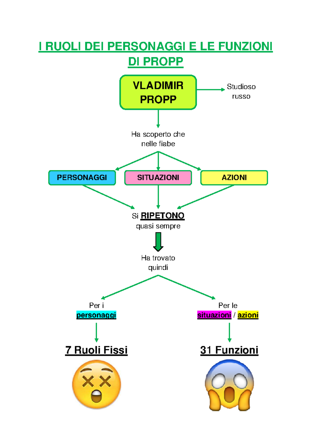 Le-Fiabe-Ruoli-e-Funzioni-di-Propp 2 - I RUOLI DEI PE PERSONAGGI Per i ...