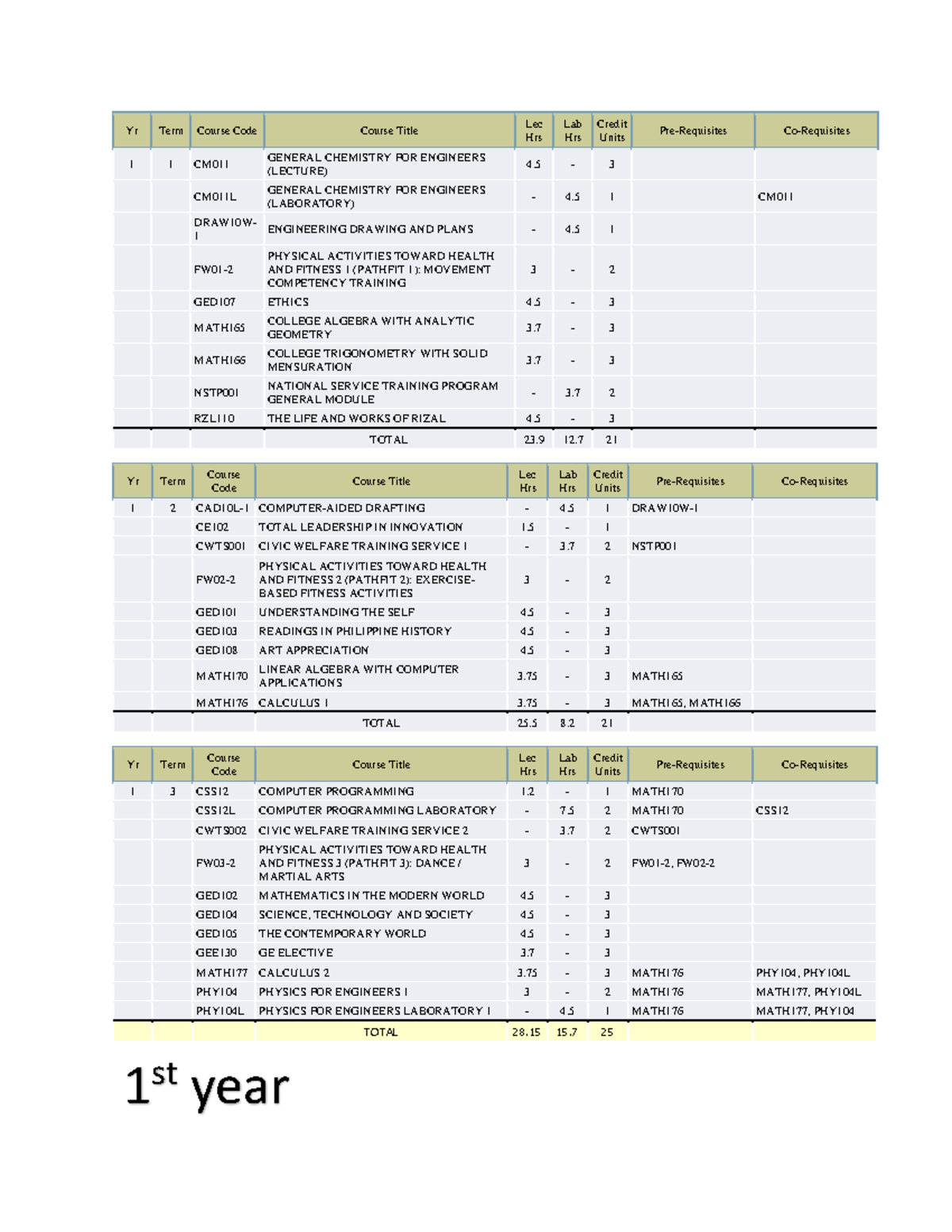 BSCE-Curriculum-Mapua-University - ####### Yr Term Course Code Course ...