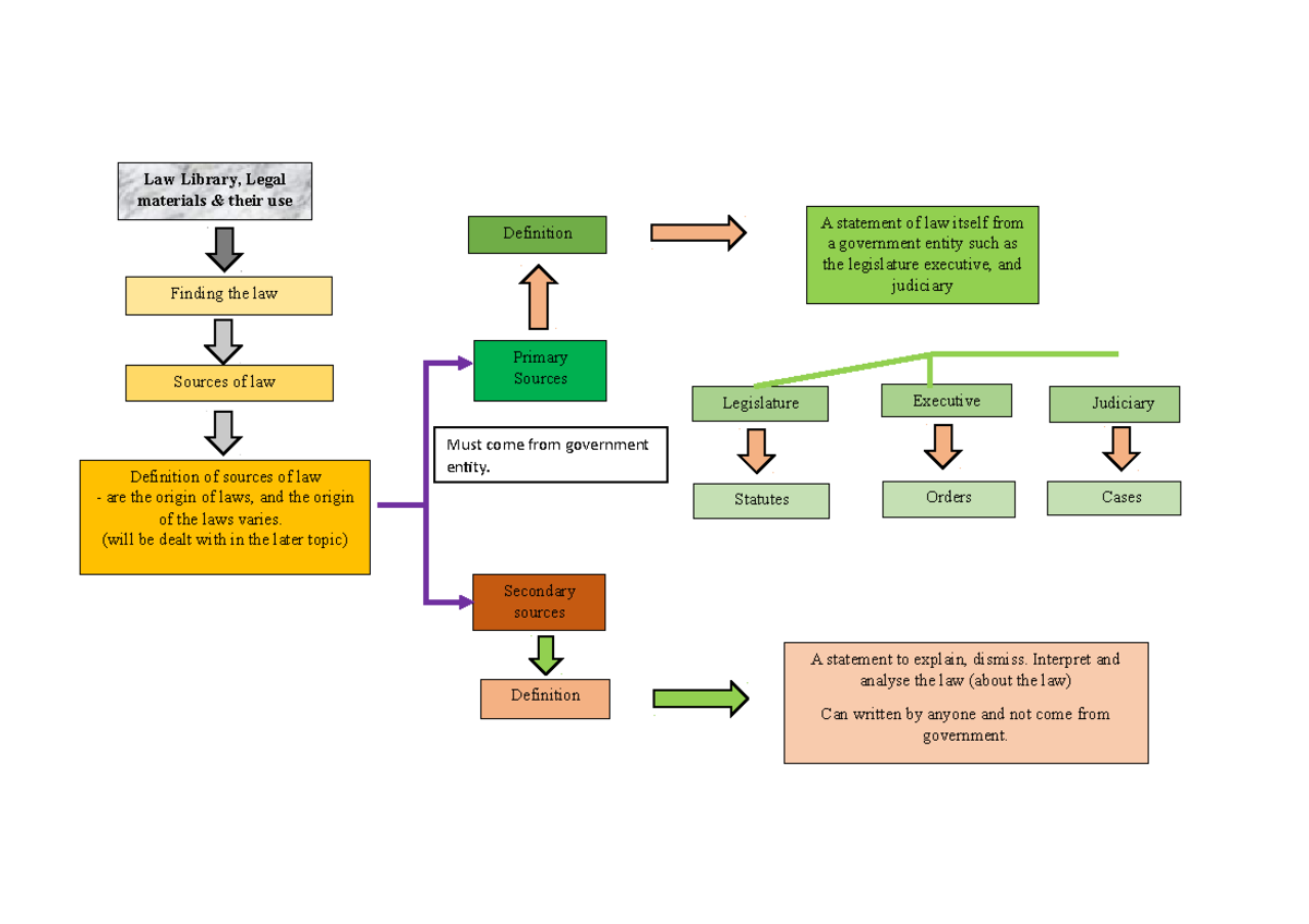 Legal methods notes - Judiciary Statutes Orders Legislature Executive A ...